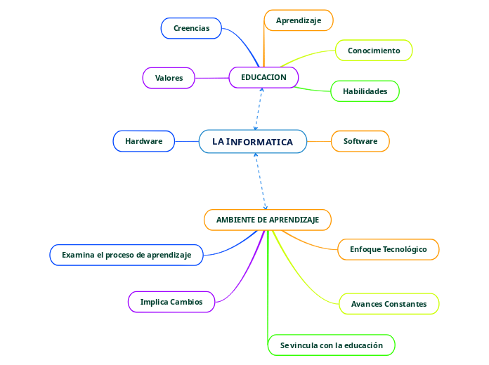 LA INFORMATICA - Mind Map